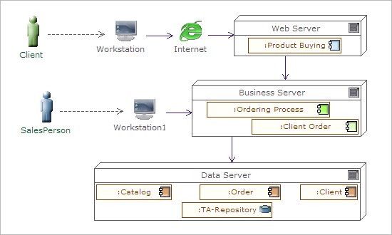 UML tool - Examples of Deployment Diagrams with Modelio UML tool - Examples of Deployment Diagrams with Modelio