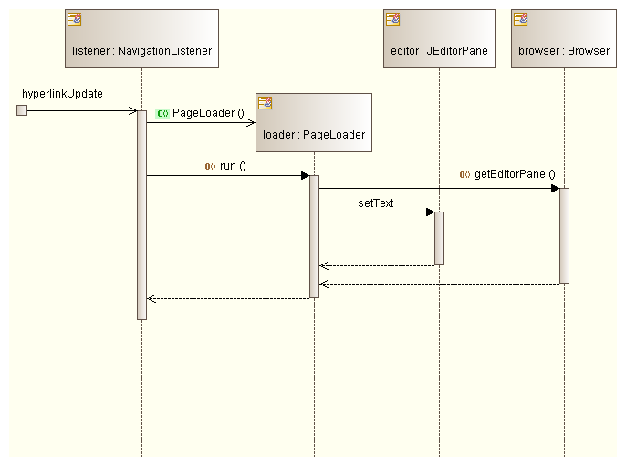 UML Tool Examples Of Sequence Diagrams