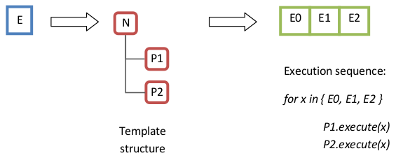 What is a template